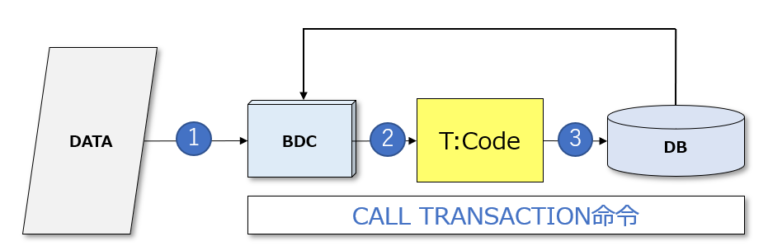 【ABAP】CALL TRANSACTION－バッチインプットをマスターする | ビズドットオンライン
