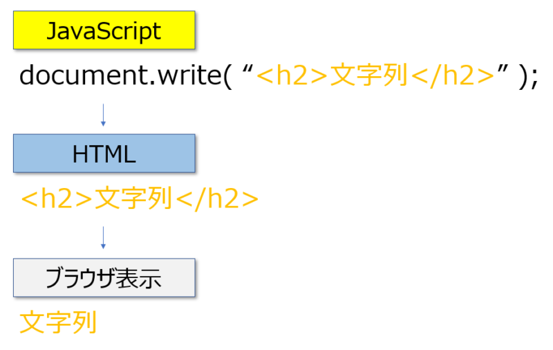 【JavaScript】1分で理解できる！document.write－文字列の表示方法【初心者向け】 | ビズドットオンライン