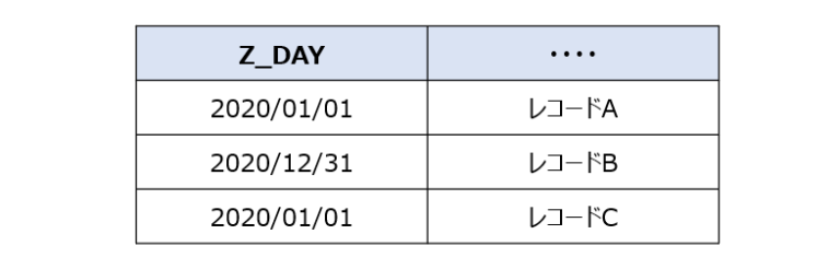 【ABAP】LOOP―ENDLOOP命令を3分で解説 | ビズドットオンライン