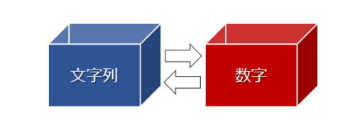 【Python】int() float() str() データ型変換を3分でわかりやすく解説 | ビズドットオンライン