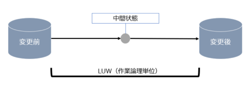 【ABAP】COMMIT WORK/ROLLBACK WORK命令を3分で | ビズドットオンライン