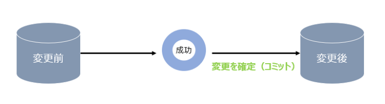 【ABAP】COMMIT WORK/ROLLBACK WORK命令を3分で | ビズドットオンライン