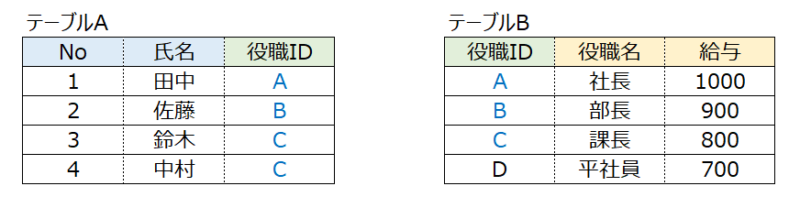 【ABAP】内部結合（SELECT ~ INNER JOIN）を3分で解説 | ビズドットオンライン
