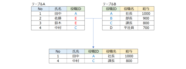 【ABAP】内部結合（SELECT ~ INNER JOIN）を3分で解説 | ビズドットオンライン
