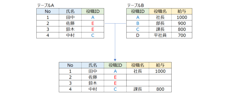 【ABAP】内部結合（SELECT ~ INNER JOIN）を3分で解説 | ビズドットオンライン