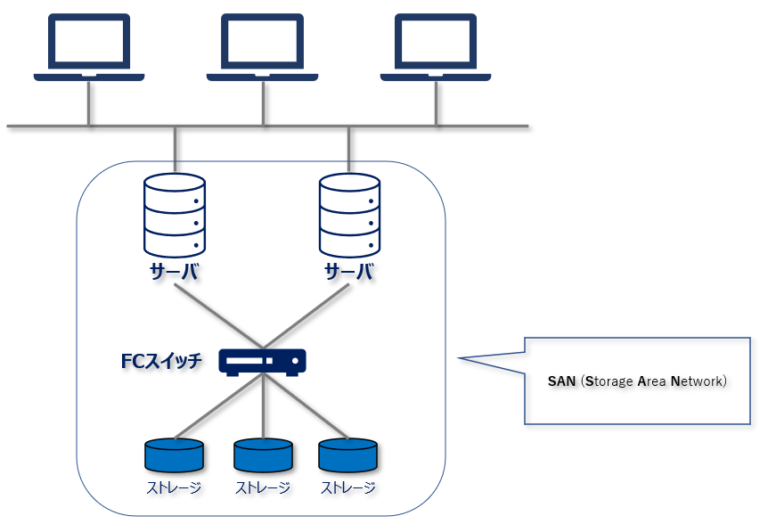 NAS/SAN/DASとは？3つの違いをわかりやすく解説 | ビズドットオンライン