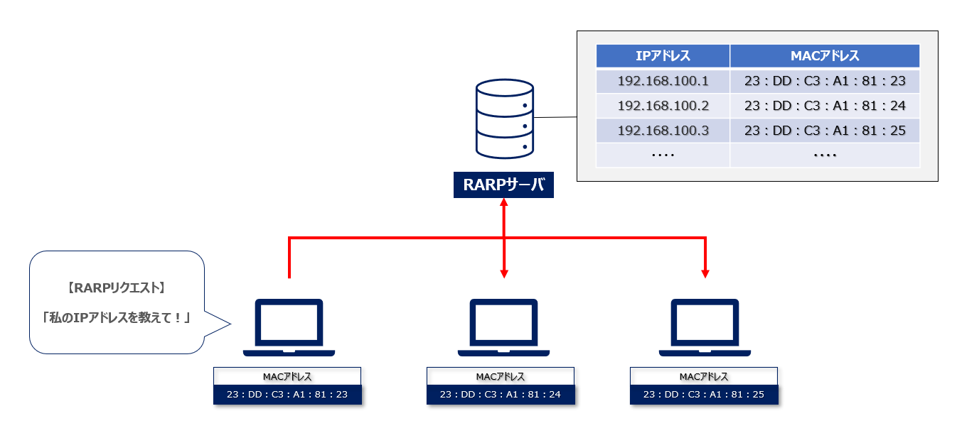 【図解】RARPとは？ネットワーク初心者向けにわかりやすく1分で解説 | ビズドットオンライン