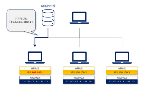 GARPとは？ネットワーク初心者向けにわかりやすく1分で解説 | ビズドットオンライン