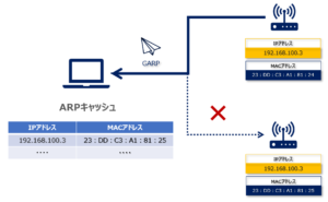 GARPとは？ネットワーク初心者向けにわかりやすく1分で解説 | ビズドットオンライン