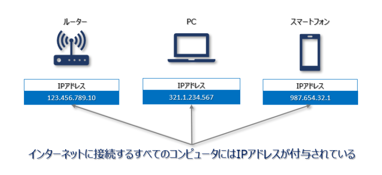 IPアドレスとは何か？ネットワーク初心者向けにわかりやすく3分で解説 | ビズドットオンライン
