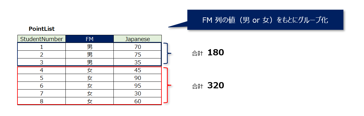 【SQL】GROUP BY句の使い方を3分でわかりやすく解説 | ビズドットオンライン