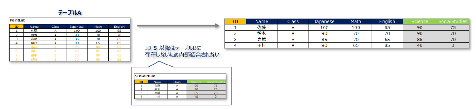 【sql】outer Join（外部結合）を3分でわかりやすく解説 ビズドットオンライン