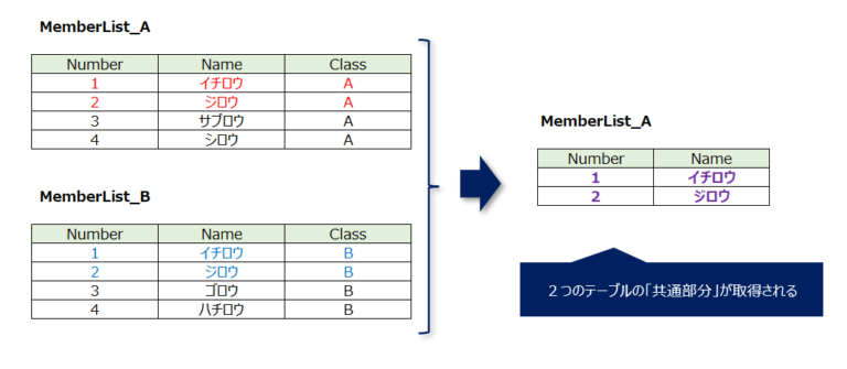 【SQL】INTERSECT（共通部分の選択）をわかりやすく3分で解説 | ビズドットオンライン