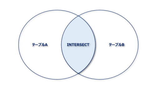 【SQL】INTERSECT（共通部分の選択）をわかりやすく3分で解説 | ビズドットオンライン