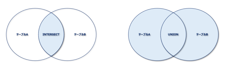 【SQL】INTERSECT（共通部分の選択）をわかりやすく3分で解説 | ビズドットオンライン