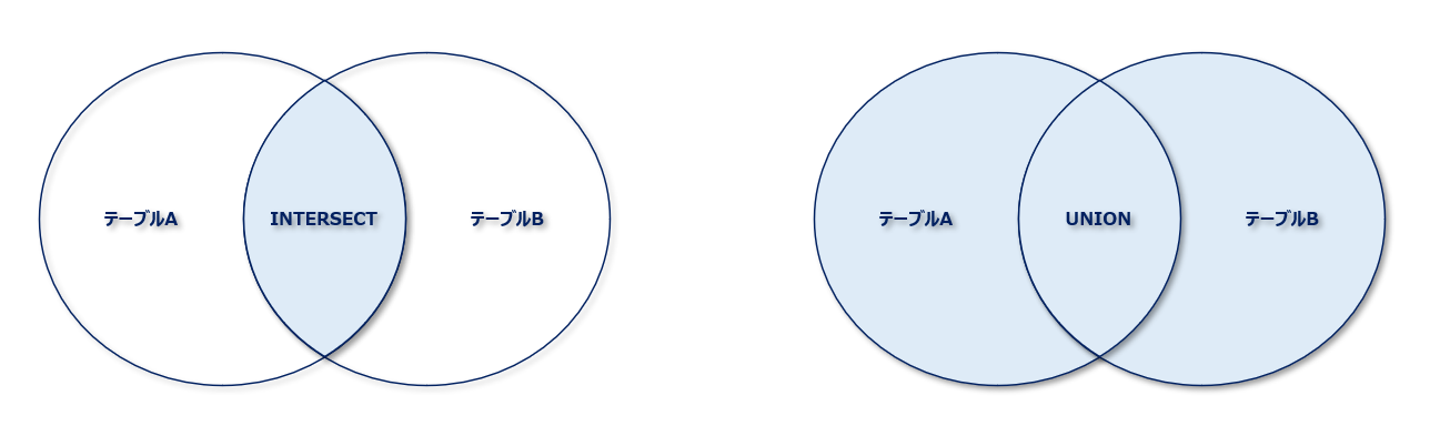【SQL】INTERSECT（共通部分の選択）をわかりやすく3分で解説 | ビズドットオンライン