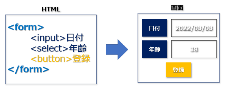 【HTML】form：入力フォームの作成方法を3分で解説 | ビズドットオンライン