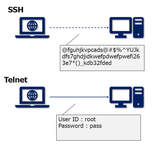 SSH(Secure Shell)とは？初心者向けにわかりやすく3分で解説 | ビズドットオンライン