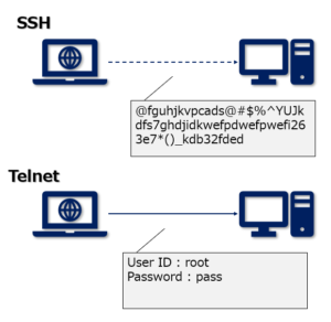 Telnetとは？IT初心者向けに1分でわかりやすく解説 | ビズドットオンライン
