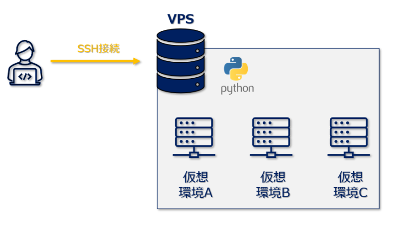 VPS上にpythonの実行環境を構築する方法を5分で解説 | ビズドットオンライン
