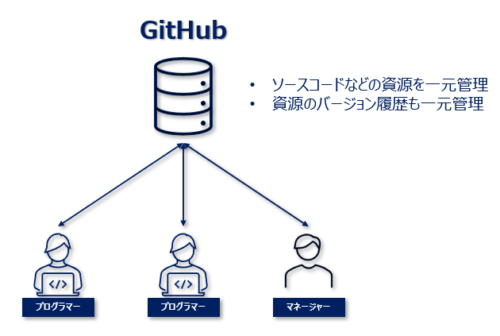 【初心者向け】GitHubとは？使い方を1からわかりやすく解説 | ビズドットオンライン