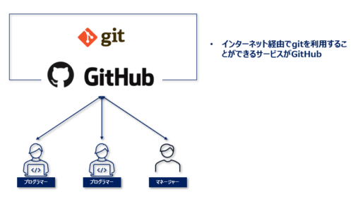 【初心者向け】GitHubとは？使い方を1からわかりやすく解説 | ビズドットオンライン