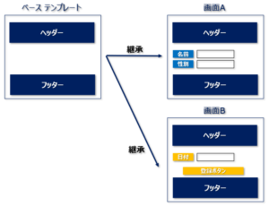 【Django】テンプレートの継承（extends/block）を3分で解説 | ビズドットオンライン