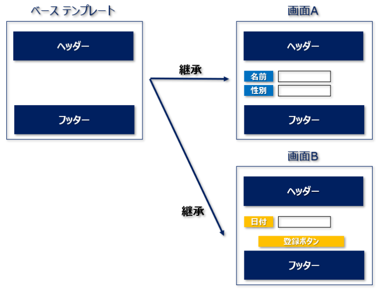 【Django】テンプレートの継承（extends/block）を3分で解説 | ビズドットオンライン