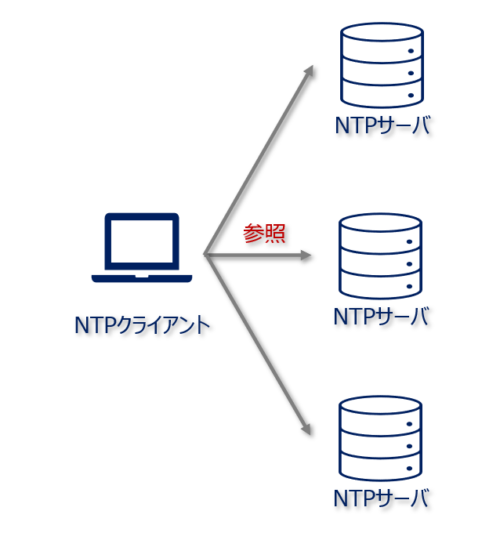 NTPとは（NTPサーバとは）初心者向けにわかりやすく3分で解説 | ビズドットオンライン