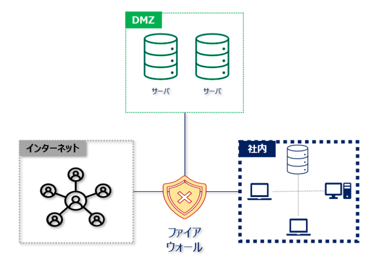 DMZとは何か？ – 初心者のためのネットワークセキュリティ基礎 | ビズドットオンライン