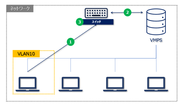 スタティックVLANとダイナミックVLAN：違いと動作原理を3分で解説 | ビズドットオンライン