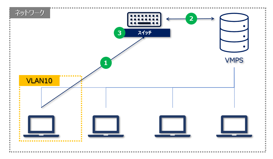スタティックVLANとダイナミックVLAN：違いと動作原理を3分で解説 | ビズドットオンライン