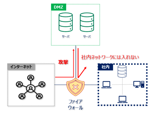 DMZとは何か？ – 初心者のためのネットワークセキュリティ基礎 | ビズドットオンライン