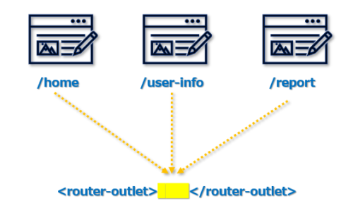 【Angular】ルーティングの仕組みを1からわかりやすく | ビズドットオンライン