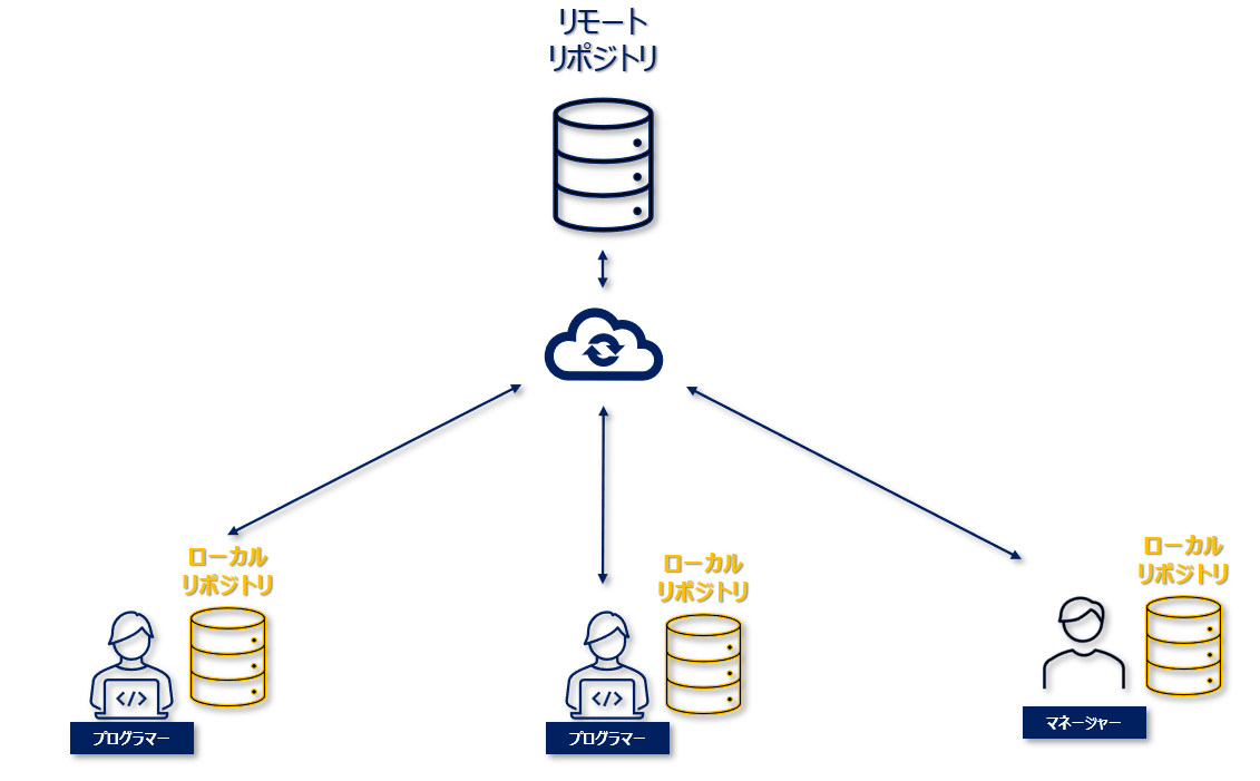 GitHub：リポジトリとは？（Repository）基本と操作方法を3分で整理 | ビズドットオンライン